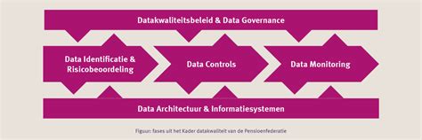 Datakwaliteit Goverance Datakwaliteit Werken Aan Ons Pensioen
