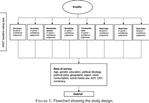Figure 1 From Susceptibility To Misinformation Is Consistent Across