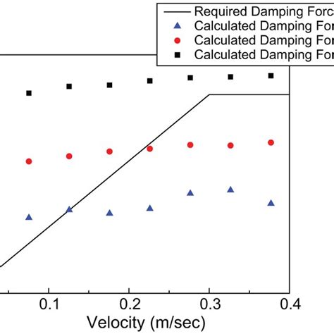 Calculated Damping Force For Determination Of Design Parameters Of Mr