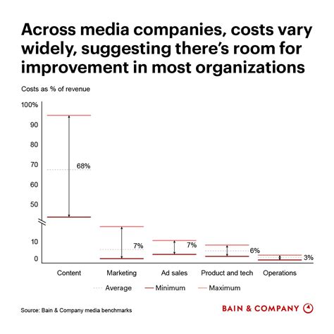 The Days Of Profligate Spending To Win The Streaming Land Grab Are A… Daniel Hong