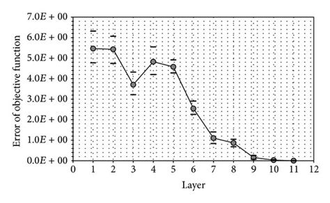 history of the accuracy of the approximated objective function values