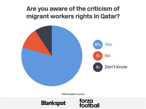 A Majority Of Football Fans Dont Feel Good About Qatar Hosting The