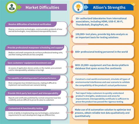 Interoperability Test Lab Allion Labs