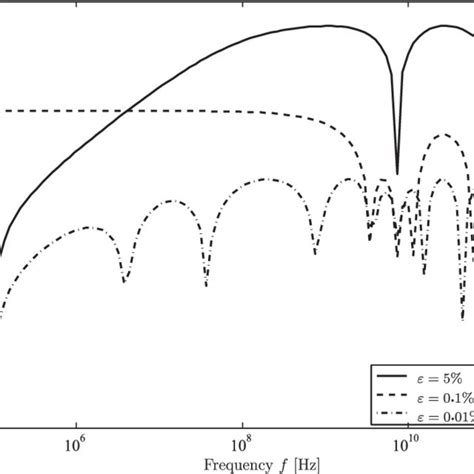 Illustration Of The Controllable Accuracy Of The Novel Macromodeling Download Scientific