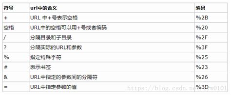 Url中特殊字符被转义成编码后如何处理将url转义后转回来 Csdn博客
