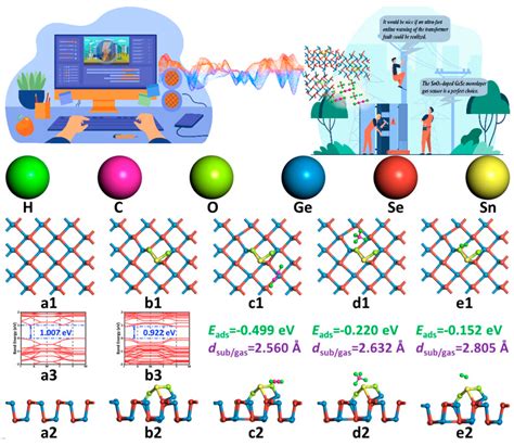Chemosensors Free Full Text Gas Sensing Properties Of Dissolved Gases In Insulating Material