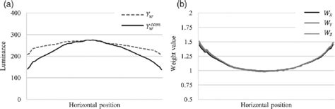 Example Of Camera Vignetting Correction A Y W Of Ground Truth Data Download Scientific