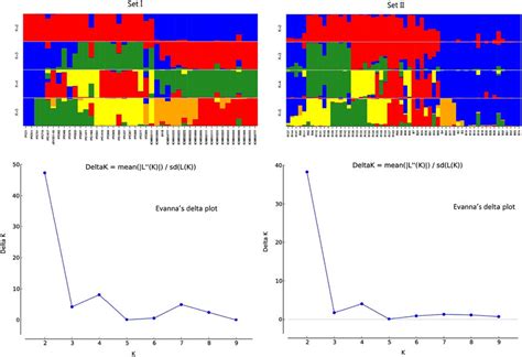 Structure Based Population Stratification Analysis Of B And R Lines Of Download Scientific