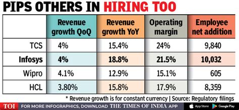 Infosys Q2 Results Infosys Beats Peers With 19 Business Growth In Q2