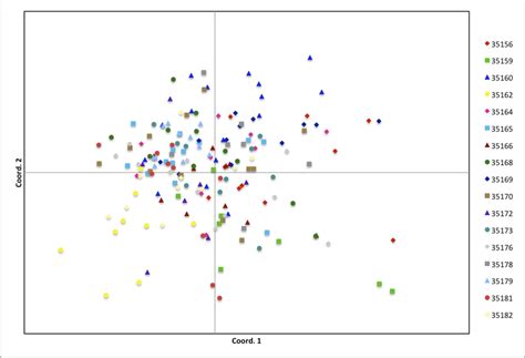 principal coordinates analysis pcoa based on a genetic distance