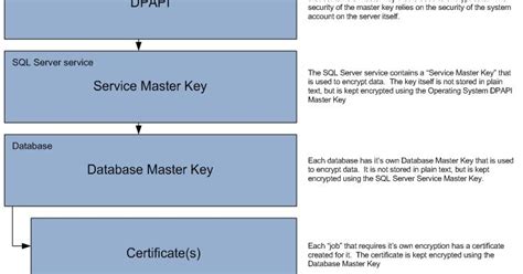 Nik The Plumber Sql Server 2005 Encryption