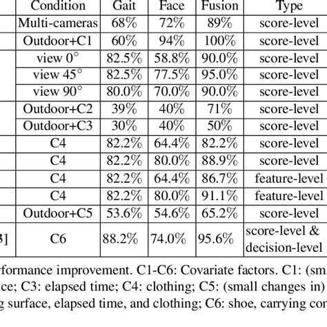 The Performance Of Gait And Face Fusion Algorithms Download Table