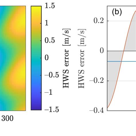 Example Of The Estimation Of The Hws Total Error In A Lidar Scan