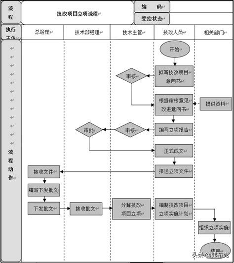 技术改造流程：技改项目立项、方案编制、方案评审、项目实施验收 知乎