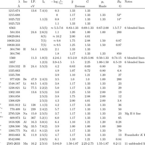 Strong Spectral Lines In The Solar Spectrum Download Scientific Diagram