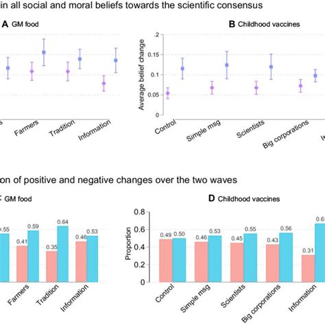 Network Beliefs Over Time Average Raw Beliefs Over Time For Groups