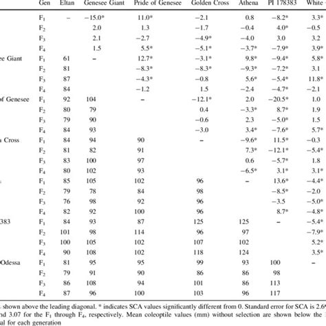 Specific Combining Abilities Sca And Mean Coleoptile Values Of
