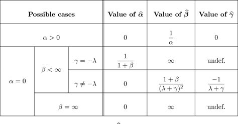 table 2 from spectral atoms of unimodular random trees semantic scholar