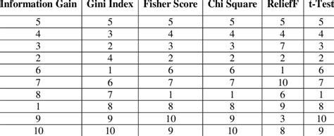 Feature Ranking Using Various Algorithms Download Table