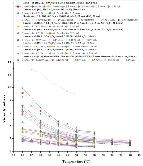 Viscosity Variation Of Binary Watereg Based Hybrid Nanofluids