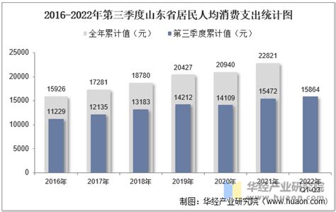 2022年第三季度山东省居民人均可支配收入和消费支出情况统计华经情报网华经产业研究院