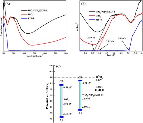 Auvvis Absorption Spectra B The αhν² Versus Hν Curves C Schematic