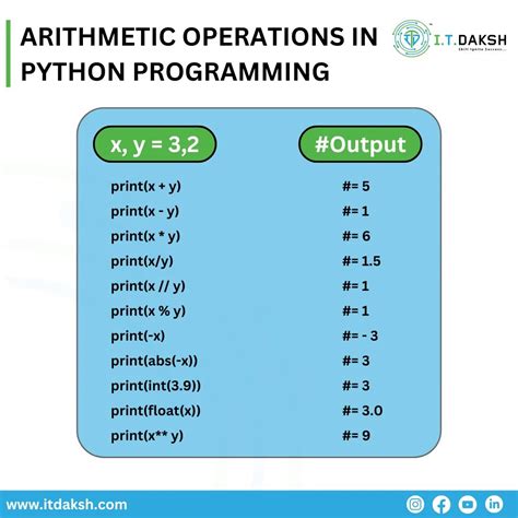 Itdaksh Education On Linkedin Itdaksh Itdaksheducation Pythonprogramming Arithmeticoperations