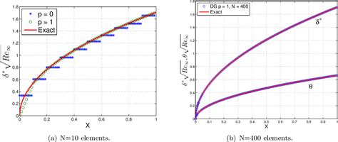 figure 3 from unsteady interacting boundary layer method semantic scholar
