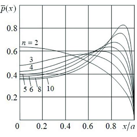 Distribution Of Maximum Tangential Stress τ Max In The Cases Of A