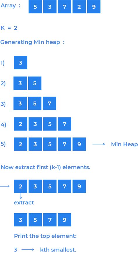 Heap Kth Smallest Number Prepbytes