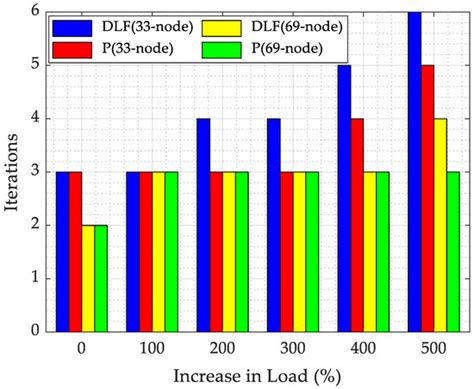 Energies Special Issue Electric Distribution System Modeling And Analysis