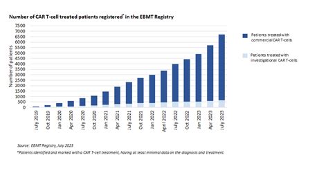 The Ebmt Registry Ebmt