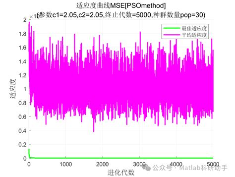 【选址优化】基于粒子群由优化算法对微网中的分布式电源进行最优调度实现配电网稳定运行附matlab代码智能优化算法 更新最优个体 适应度 Csdn博客