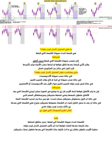 Trading Hub 3 0 Entry Types By Bassem Shukri Pdf