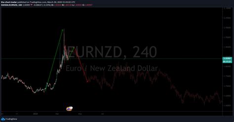 Chart Analysis The Chart Trader