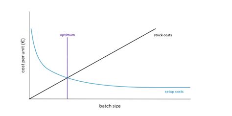 Optimal Batch Sizes Optano