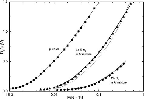 Ratio Of Transverse Diffusion Coefficient Per Mobility As A Function Of