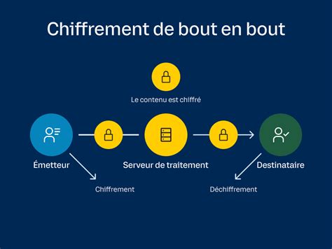 le chiffrement de bout en bout qu est ce que c est et pourquoi c est
