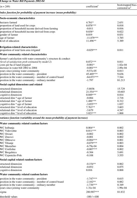Estimates Bootstrapped Heteroscedastic Tobit Download Table