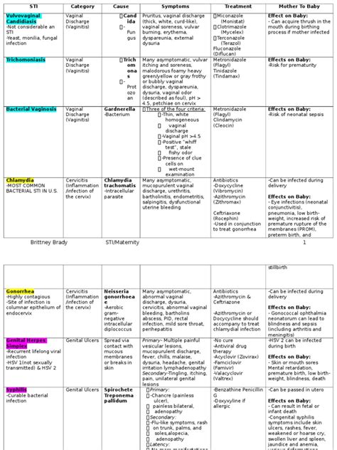Sti Chart Maternity Nursing Sexually Transmitted Infection