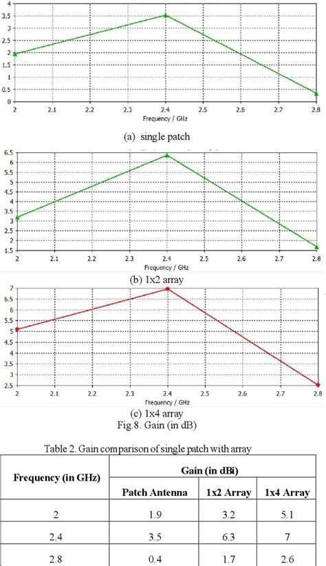 Table 2 From Dgs Loaded 1x4 Patch Antenna Array For S Band Applications Semantic Scholar
