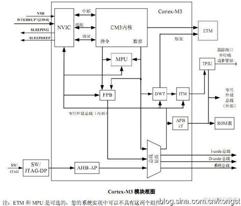 Stm32 软件架构设计 Stm32内部架构网猴儿的技术博客51cto博客