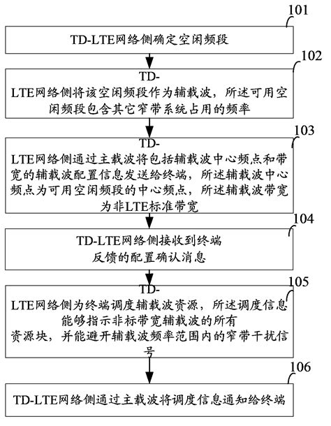 indication method system and device for dynamic idle frequency