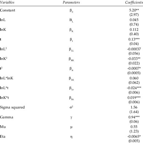 Parameter Estimates Of The Stochastic Production Frontier And Technical