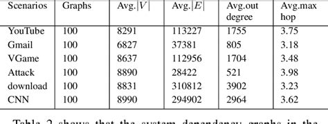 Table 2 From An Online System Dependency Graph Anomaly Detection Based