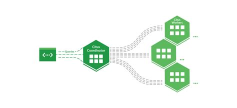 Scaling Horizontally On Postgresql Cituss Impact On Database Architecture By Hüseyin Demir