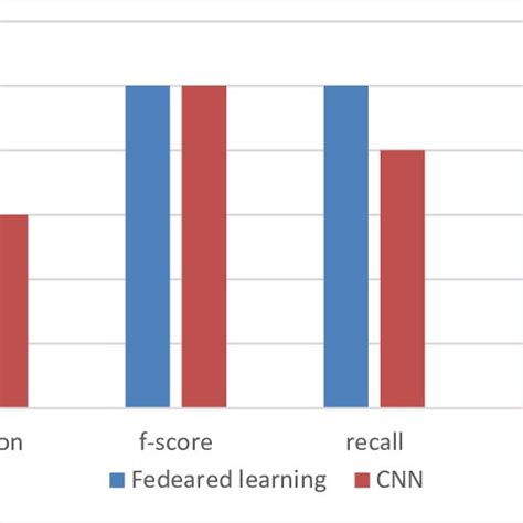 Accuracy Cnn And Federated Learning Bt Large 3c Download Scientific