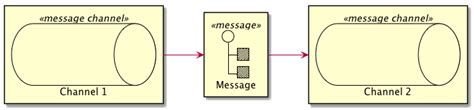 Eip Plantuml Eip Plantuml Adds Enterprise Integrations Patterns