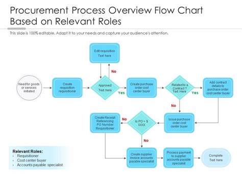Procurement Process Flow Chart