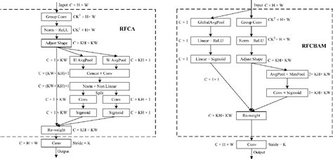 Pdf Rfaconv Innovating Spatial Attention And Standard Convolutional Operation Semantic Scholar